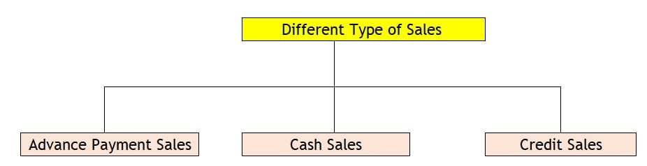 Know What are CREDIT SALES 2025