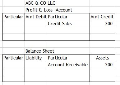 Know What are CREDIT SALES 2025